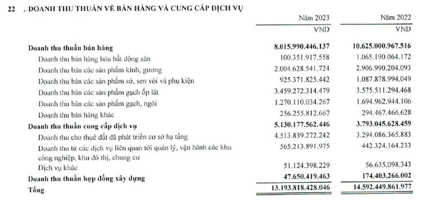 Viglacera Reports First-Ever Loss - xe.today