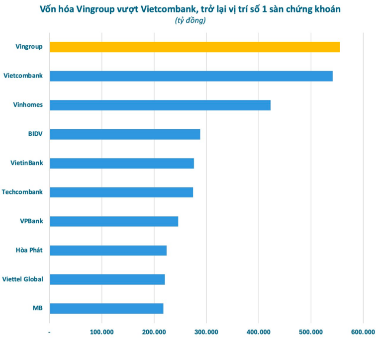 Vingroup Regains Top Spot on Stock Market, Surpassing Vietcombank - xe.today