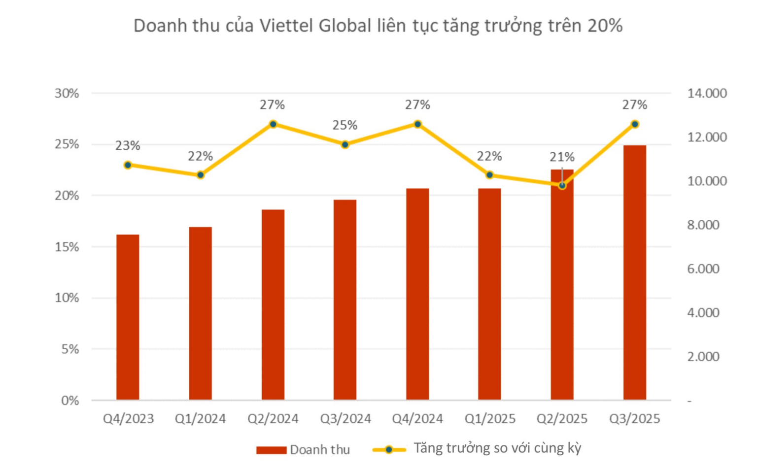 Viettel Global Reports Record-Breaking Q3 2025 Profits, Revenue Surges Over 20% for 8 ...