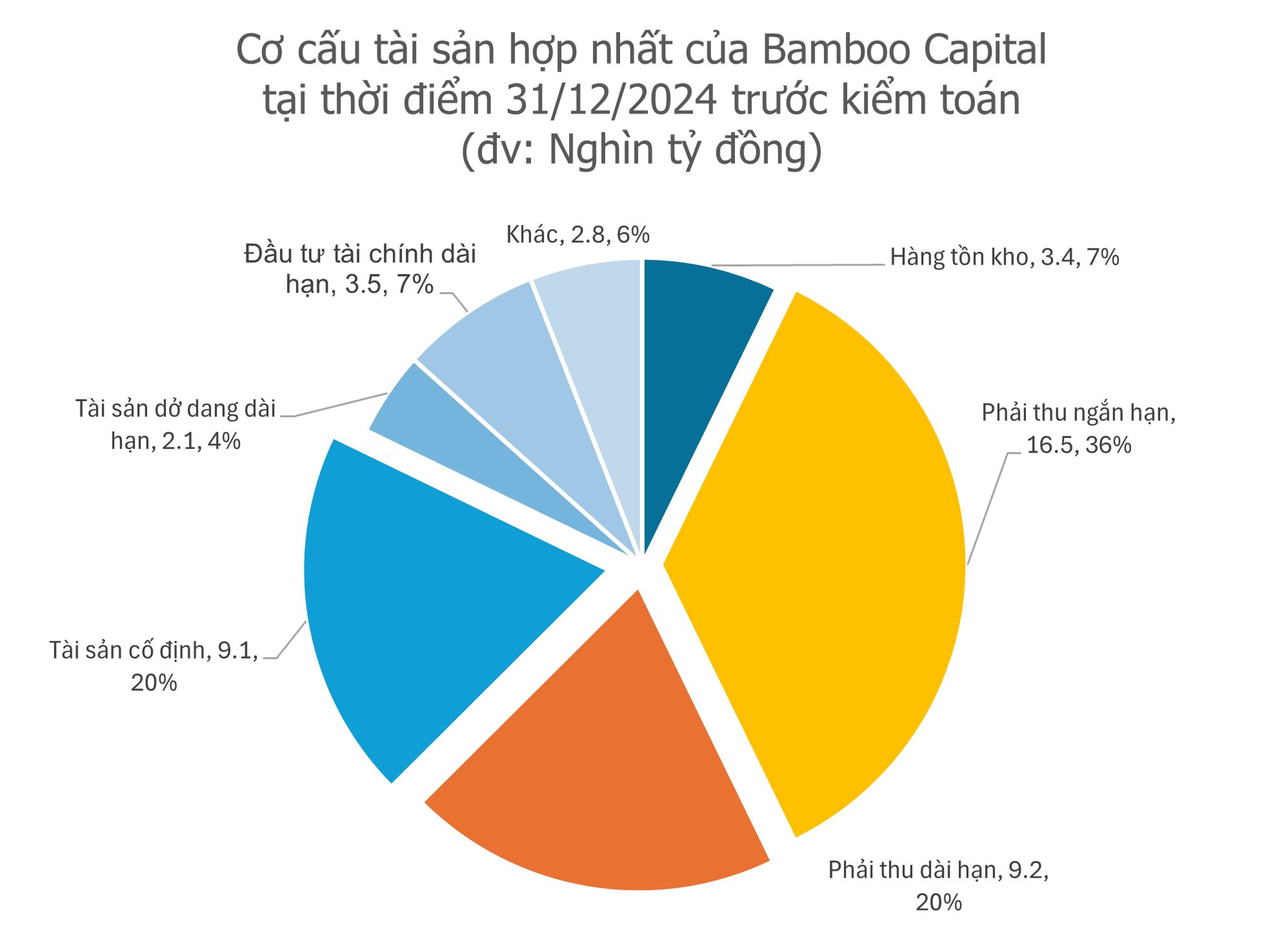 Bamboo Capital Announces Devastating Loss: Estimated 8.4 Trillion VND ...