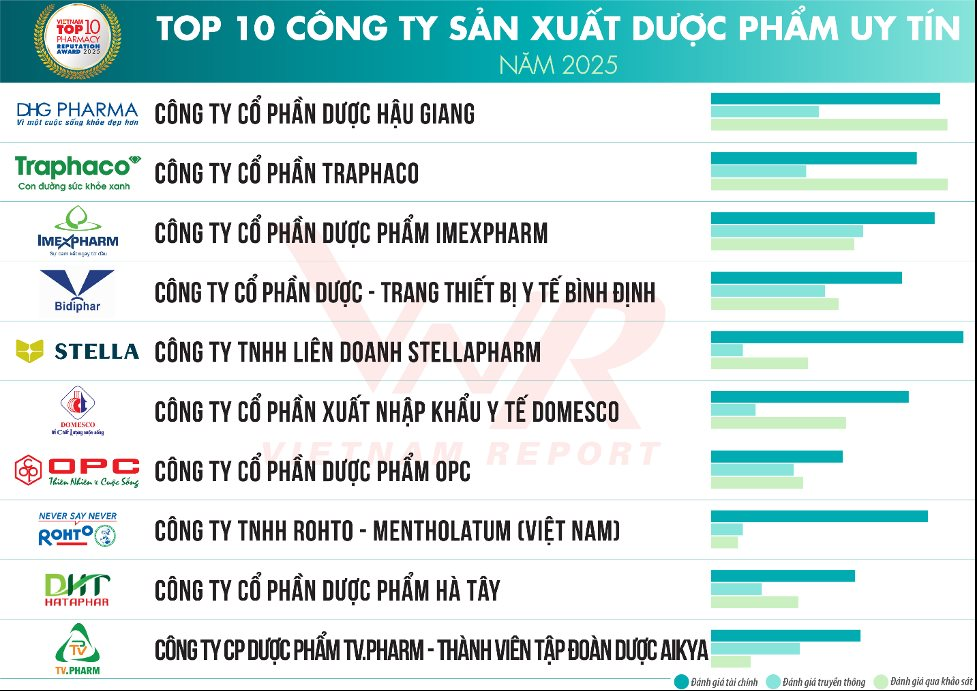 Top 10 Most Reputable Pharmaceutical Companies in 2025: FPT Long Châu ...