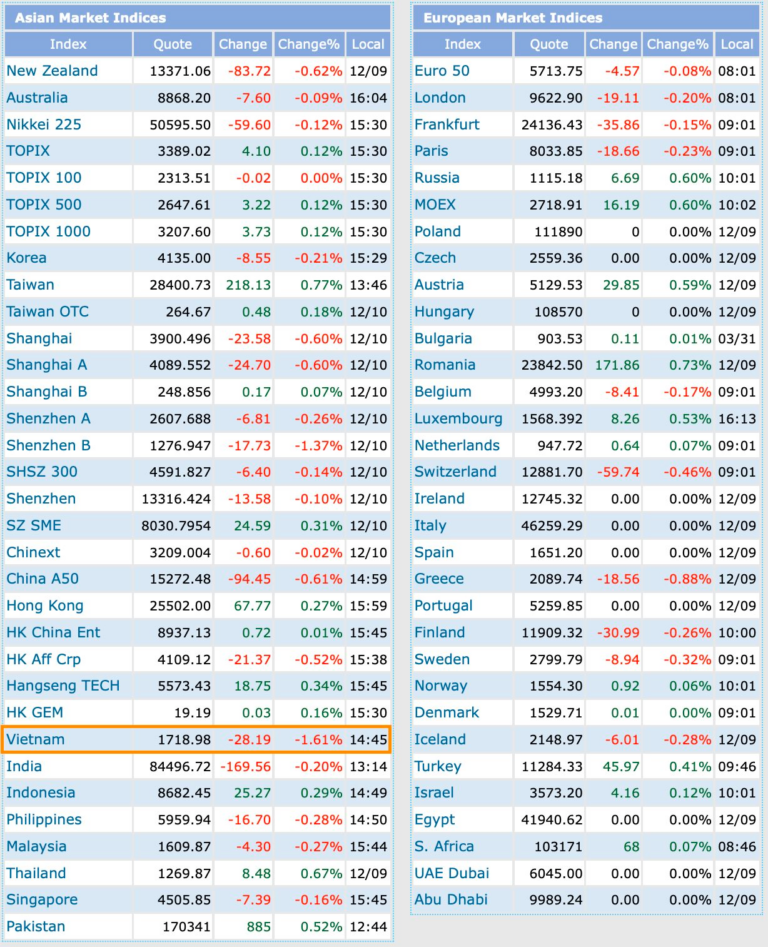 What’s Driving Vietnam’s Stock Market to the Steepest Decline in Asia ...