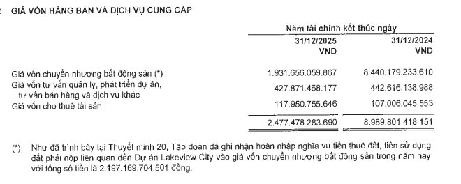 Novaland Reports 2025 After-Tax Profit of VND 1.8 Trillion, Recognizing ...