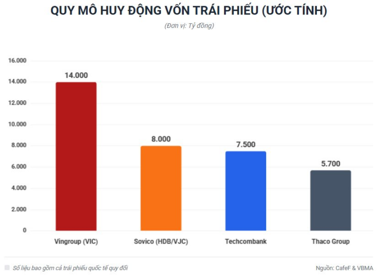 Vietnamese Billionaires Rush to Raise Nearly $1.5 Billion Through Bonds ...