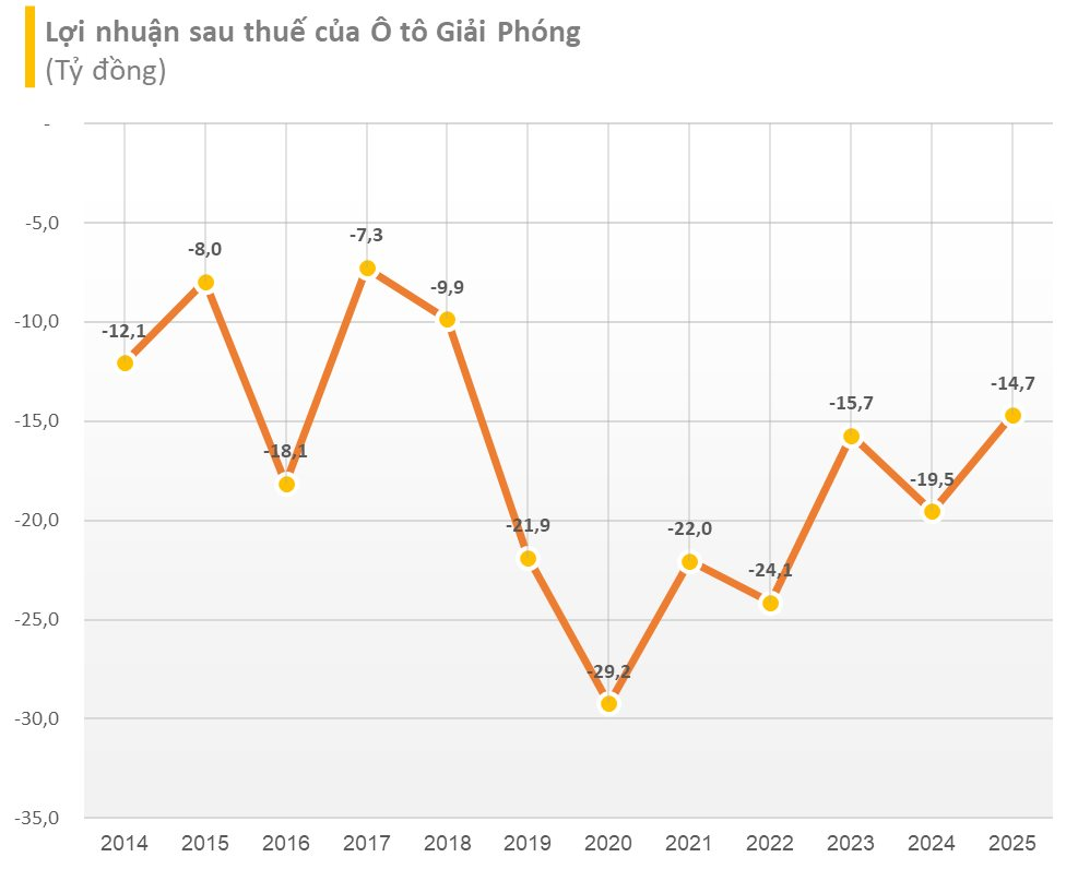 Domestic Car Manufacturer Reports 15 Consecutive Years of Losses ...