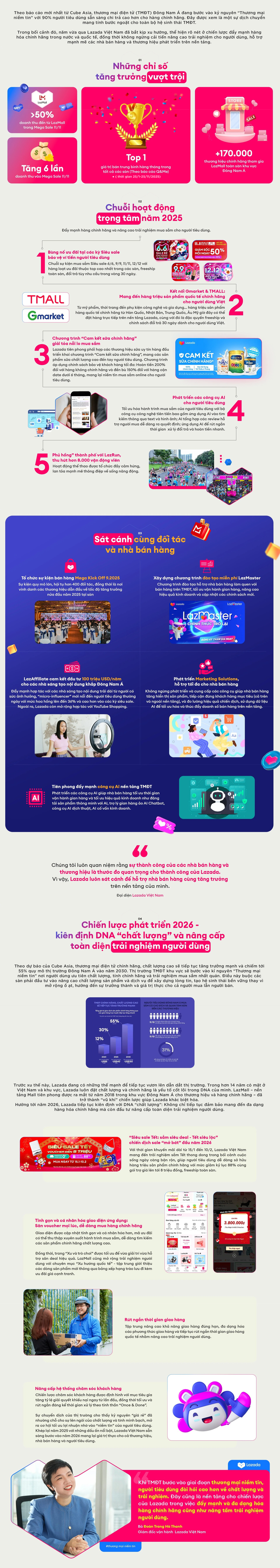 Lazada 2025: Leading the Era of ‘Trusted Commerce’ - xe.today