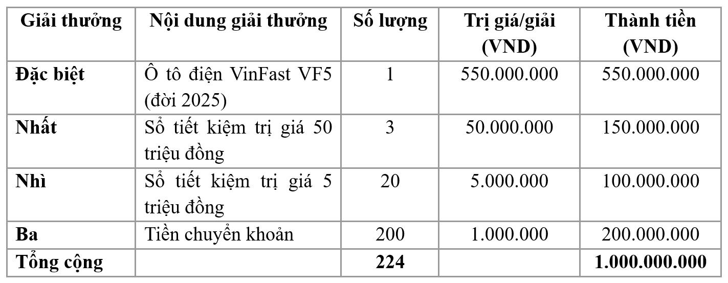 Win a VinFast VF5 Electric Car with VietinBank’s 2026 New Year Savings ...