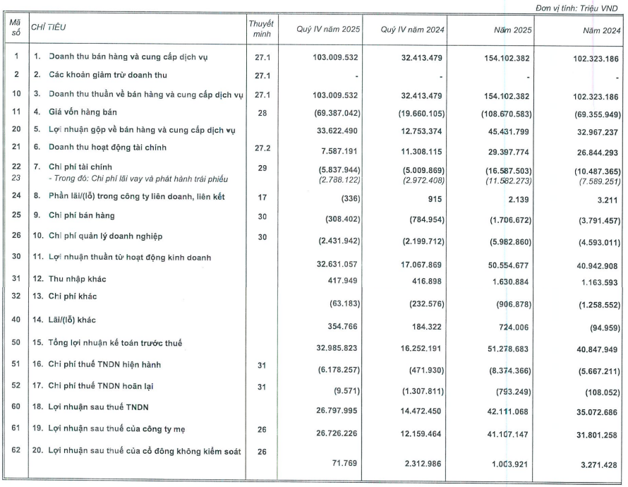 Vinhomes Achieves Record-Breaking Net Profit of Over 41 Trillion VND in ...