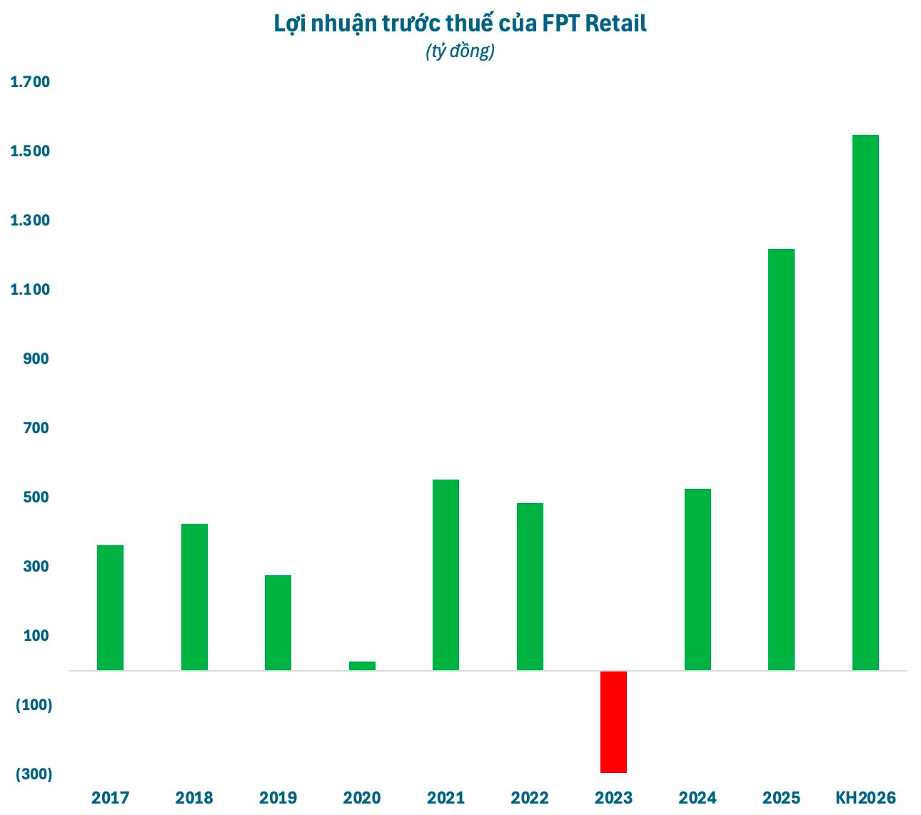 FPT Retail (FRT) Aims for Ambitious Growth by 2026 - xe.today