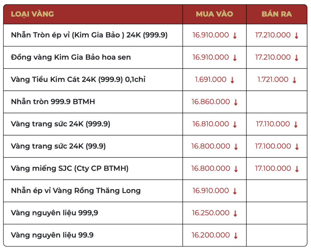 March 21: SJC Gold, Gold Ring Prices Plummet by Over 5 Million VND per ...