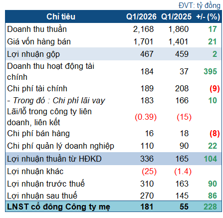 PC1 Reports Q1 Net Profit Tripling After Investment Liquidation ...